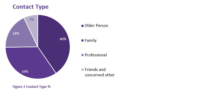 Seniors Rights Victoria data FY 2021-22 | Seniors Rights Victoria